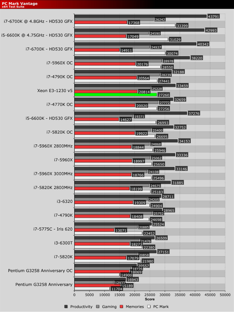 Intel Xeon E3-1230 V5 Review - OC3D