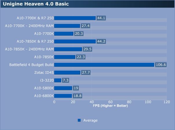 AMD Kaveri A10-7850K & A10-7700K Review - OC3D