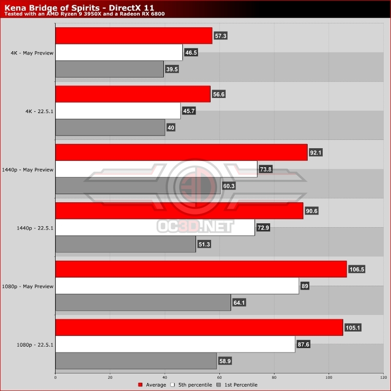 AMD's DirectX 11 Boosting Driver Tested - Great news for classic PC ...