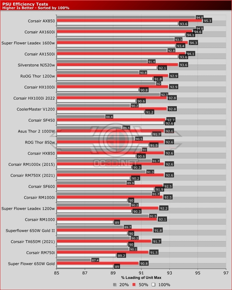 ASUS ROG Thor 1000W Platinum II Review - OC3D