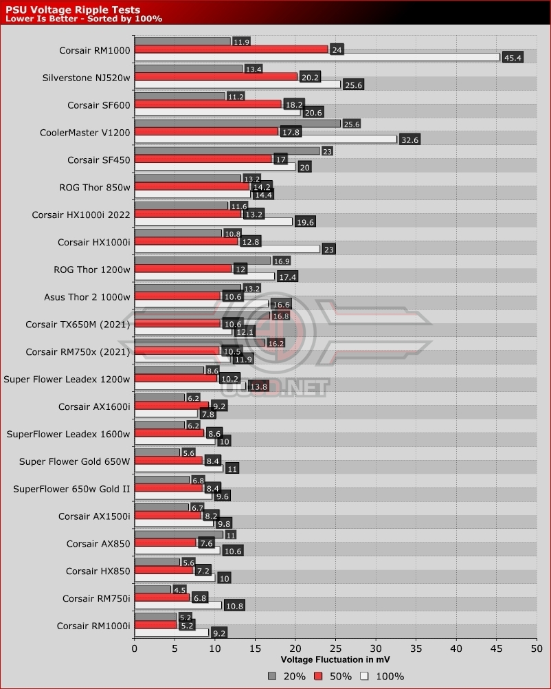 ASUS ROG Thor 1000W Platinum II Review - OC3D