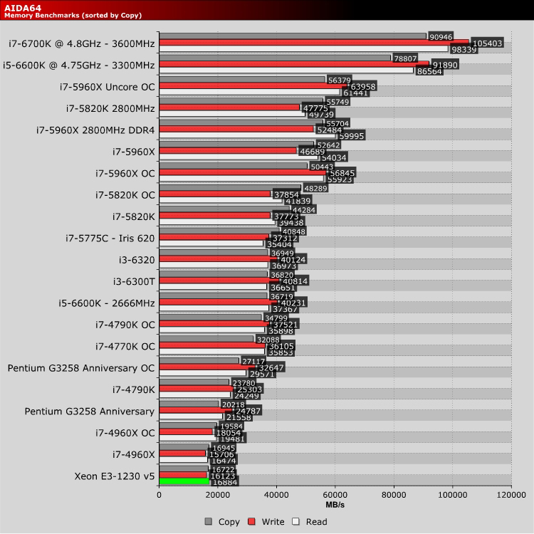 Intel Xeon E3-1230 V5 Review - OC3D