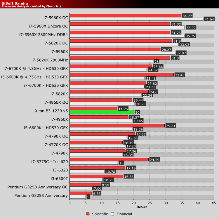 Intel Xeon E3-1230 V5 Review - OC3D