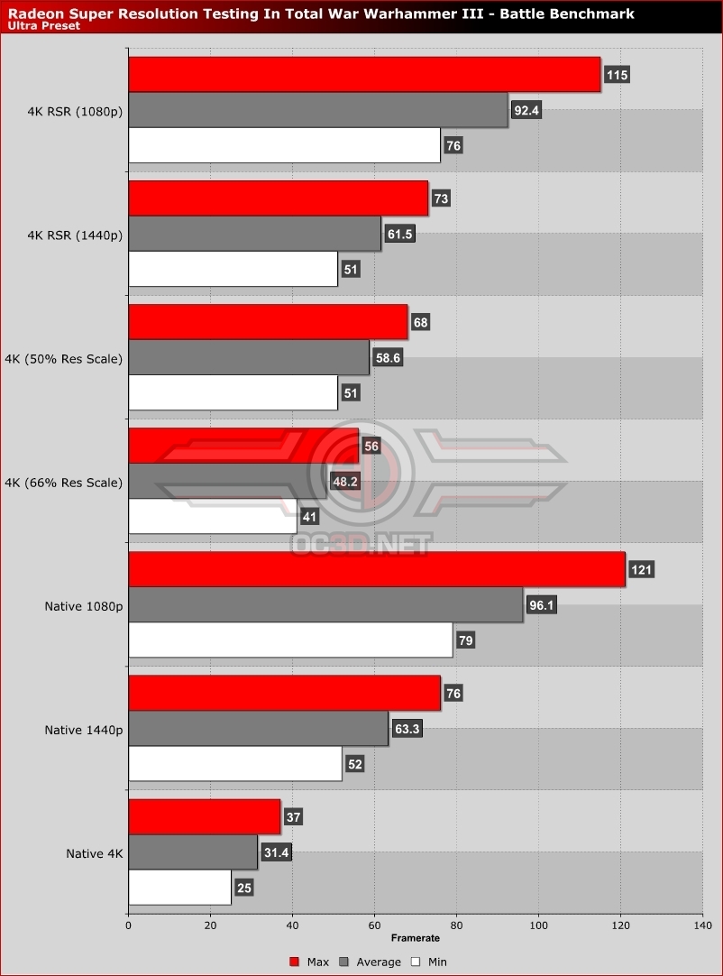 Radeon Super Resolution Tested - Is this AMD's new Killer Feature? - OC3D