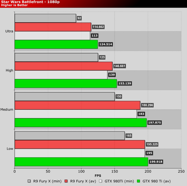 Star Wars: Battlefront - AMD VS Nvidia Performance Review - OC3D