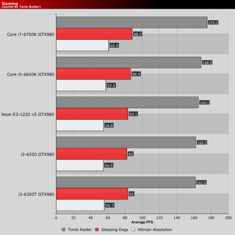 Intel Xeon E3-1230 V5 Review - OC3D
