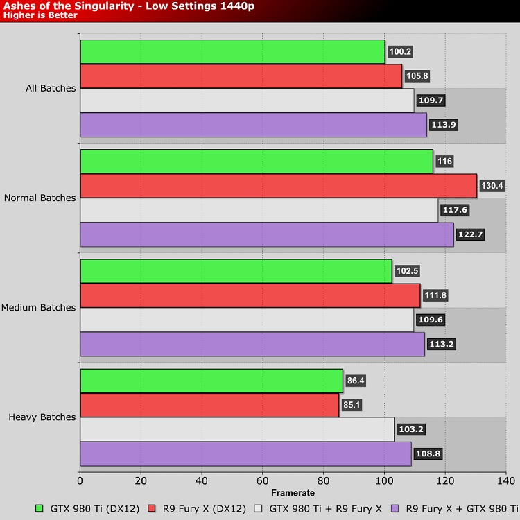 Directx 12 Explicit Multi Gpu Performance Review With Ashes Of The Singularity Oc3d