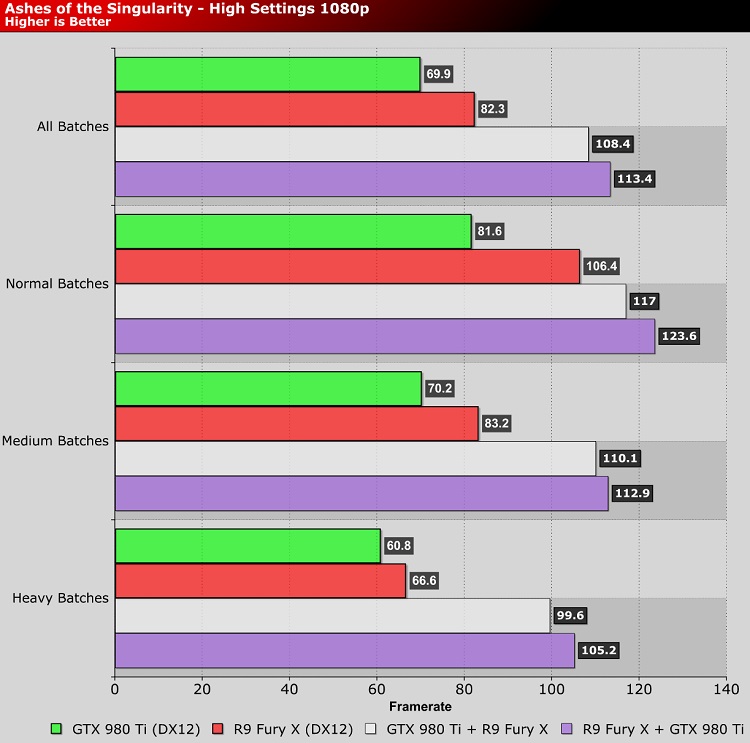 Directx 12 Explicit Multi Gpu Performance Review With Ashes Of The Singularity Oc3d