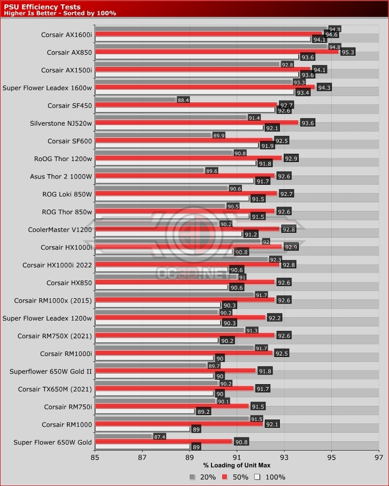 ASUS ROG LOKI 850W Platinum SFX-L PSU Review - OC3D